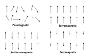 Ferromagnetic substance Archives - The Fact Factor
