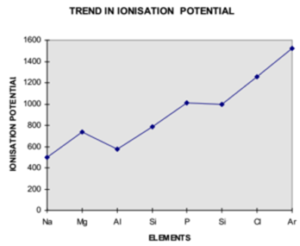 Ionization potential Archives - The Fact Factor