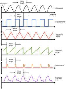 Waves: Introduction, Terminology, Characteristics